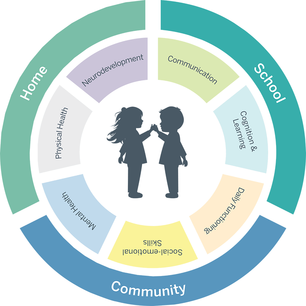 A Holistic Approach to Whole Child Assessment: Mind, Body, Whole